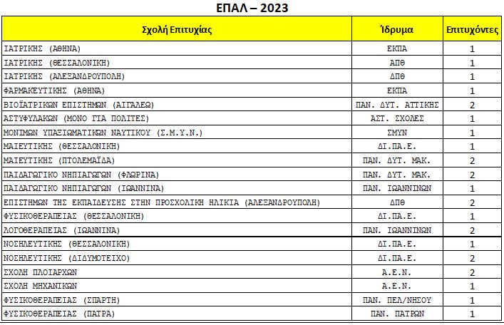 Σημαντικές επιτυχίες και φέτος για τους υποψήφιους του 2ου ΕΠΑΛ ...