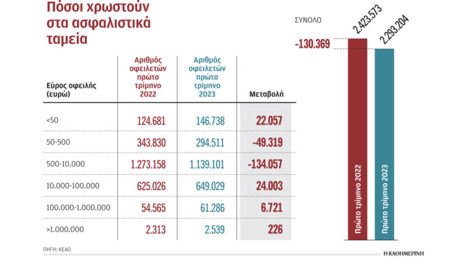 Κατασχέσεις και πλειστηριασμοί για χρέη στα Ταμεία - Η ΓΝΩΜΗ
