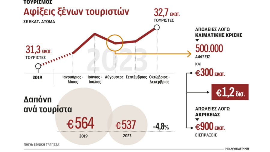 Τουρισμός: Καύσωνας και ακρίβεια κόστισαν 1,2 δισ. ευρώ - Η ΓΝΩΜΗ